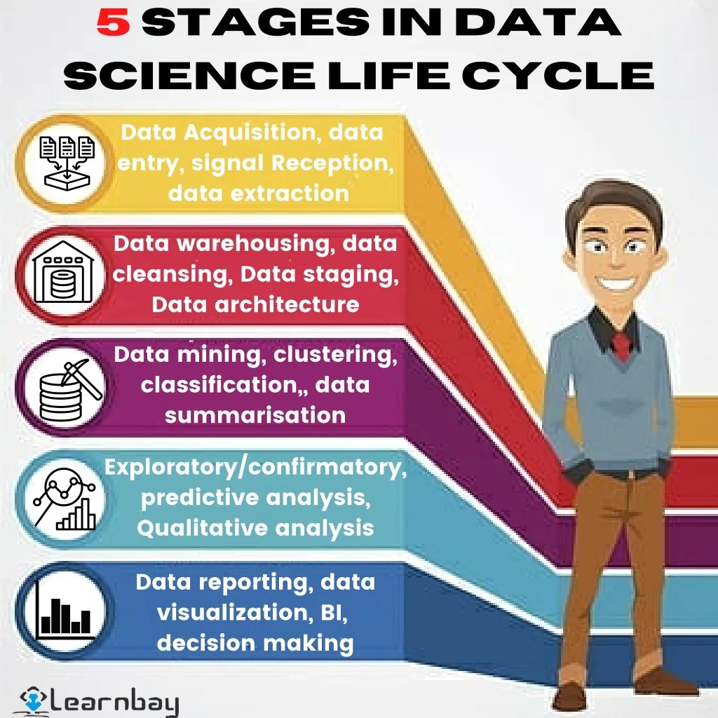 PPT - 5 STAGES IN DATA SCIENCE LIFE CYCLE PowerPoint Presentation, free ...