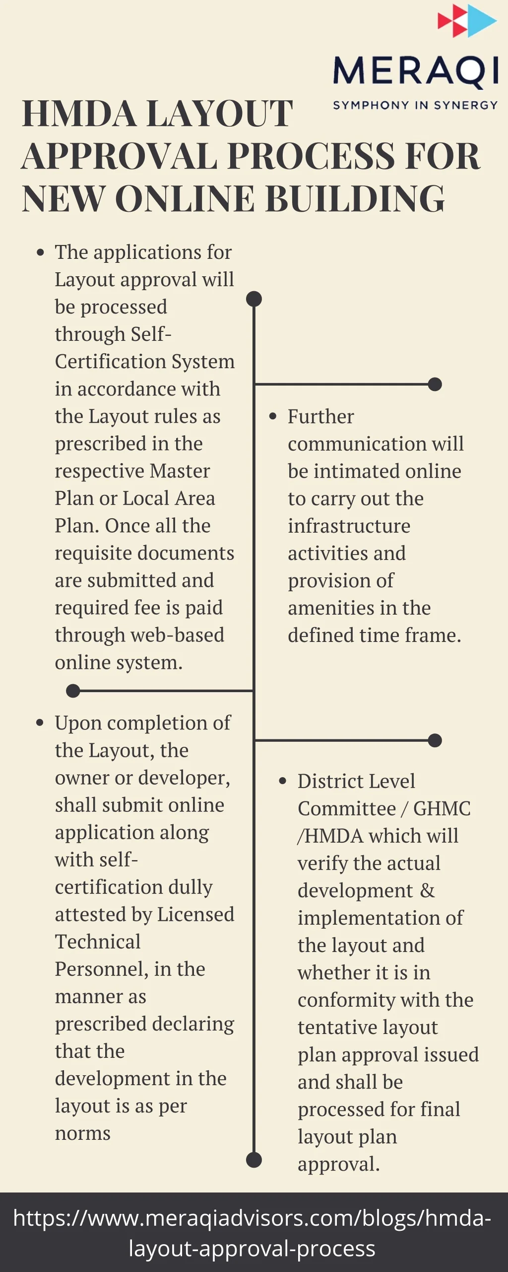 PPT - HMDA Layout Approval Process for New Online Building PowerPoint ...