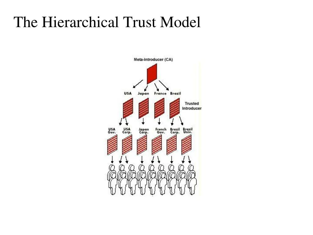 PPT - The Hierarchical Trust Model PowerPoint Presentation, free ...