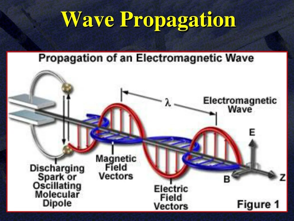 PPT - Mastering Wave Propagation: Explore Frequencies, Reflection, and ...