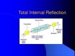 PPT - TOTAL INTERNAL REFLECTION PowerPoint Presentation, free download ...