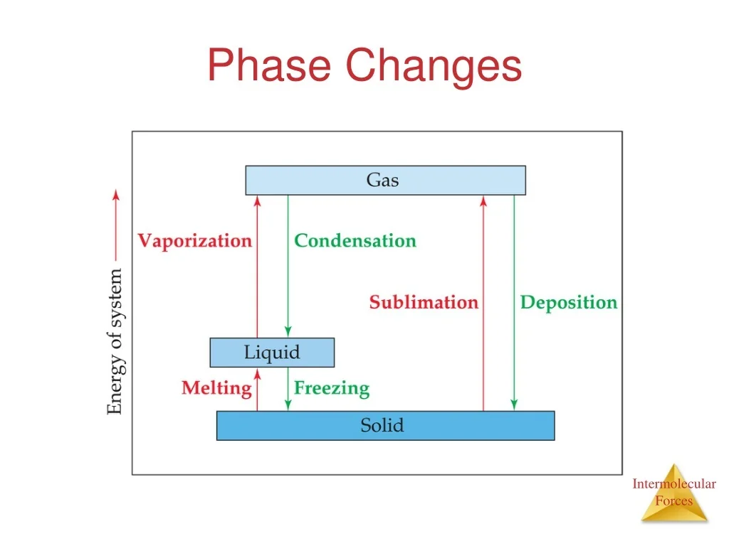 PPT - Phase Changes and Energy Transformations PowerPoint Presentation ...