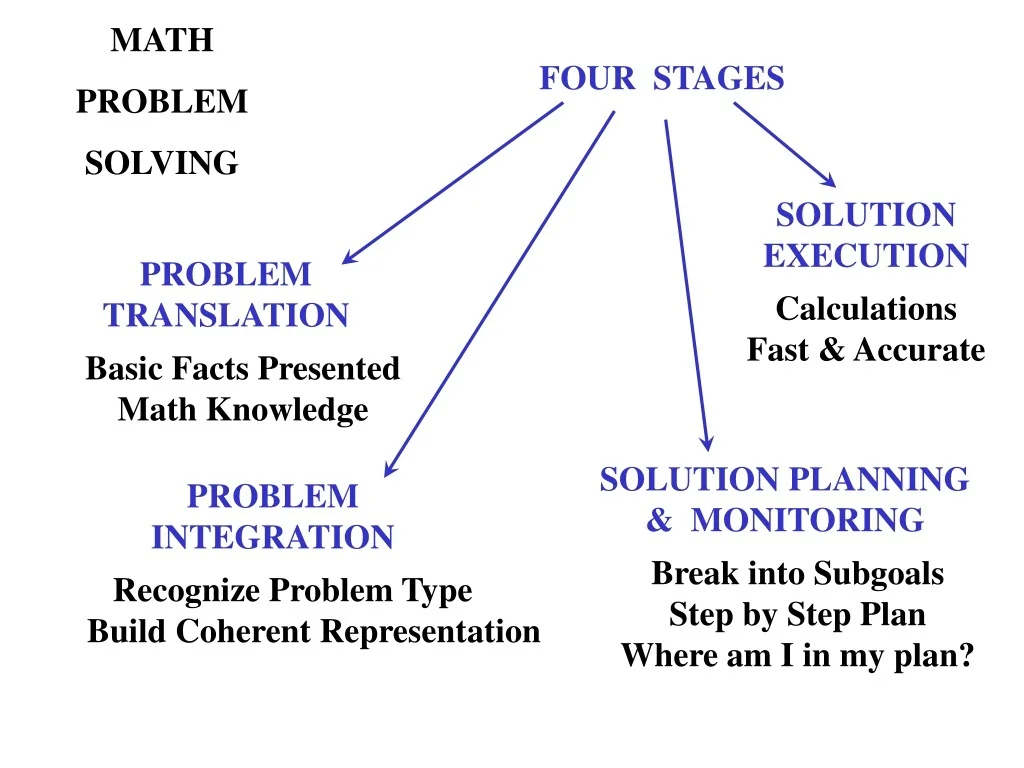 PPT - Problem-Solving in Math: Four Stages of Solution Execution ...