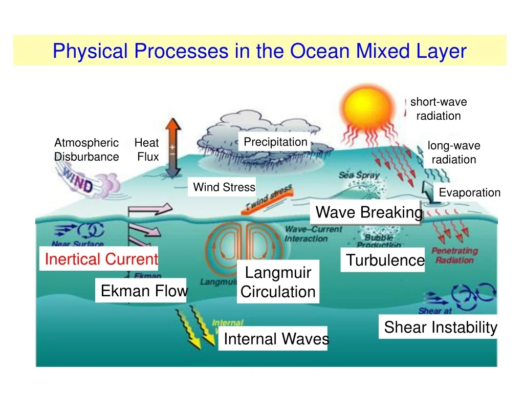 PPT - Ocean Mixed Layer Processes Through LES Model Equations ...