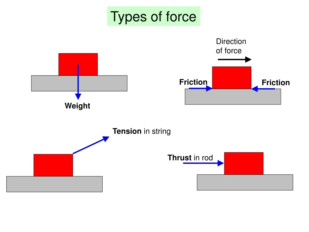 PPT - Types of force PowerPoint Presentation, free download - ID:9606039