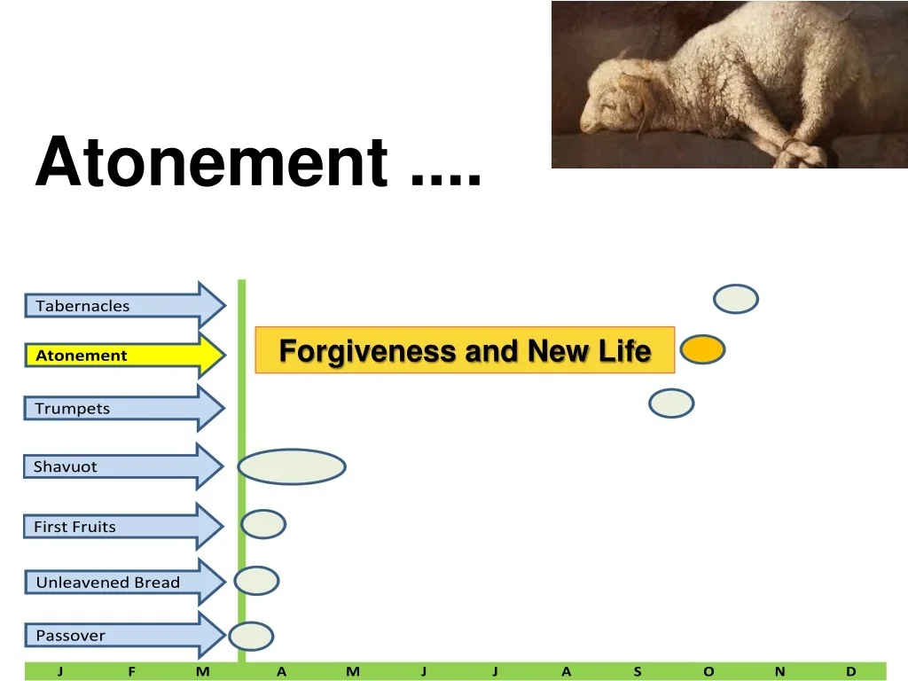 PPT - Atonement: Forgiveness and New Life Feast PowerPoint Presentation ...