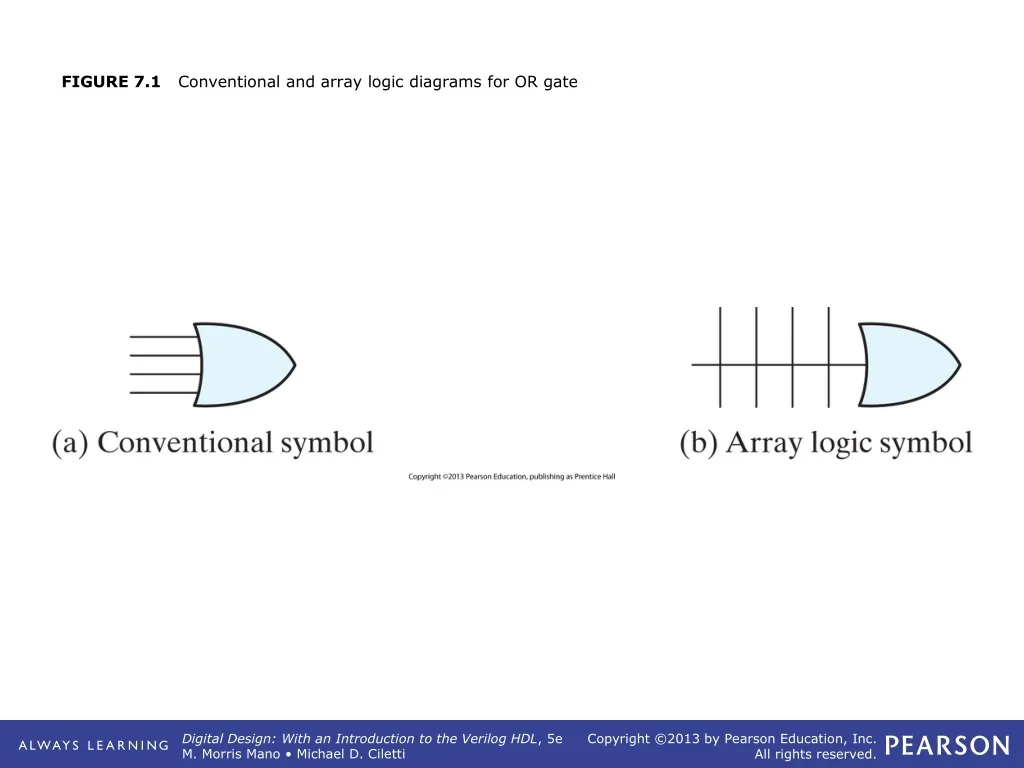 PPT - FIGURE 7.1 Conventional and array logic diagrams for OR gate ...
