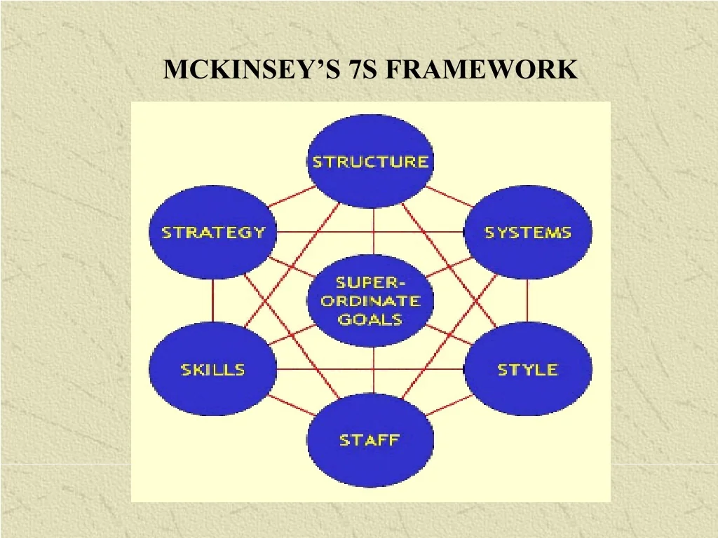 PPT - Strategic Problem-Solving with McKinsey’s 7S Framework PowerPoint ...