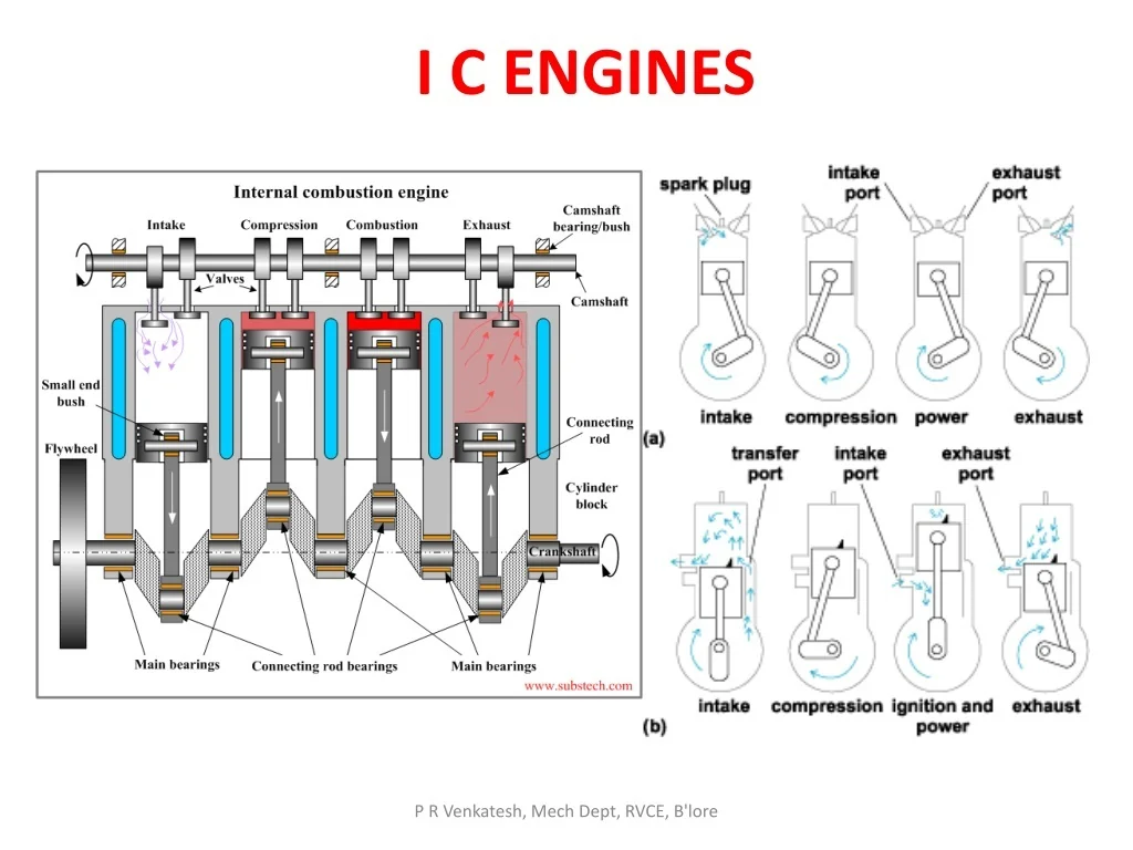 PPT - **"Understanding Internal Combustion Engines: Types ...