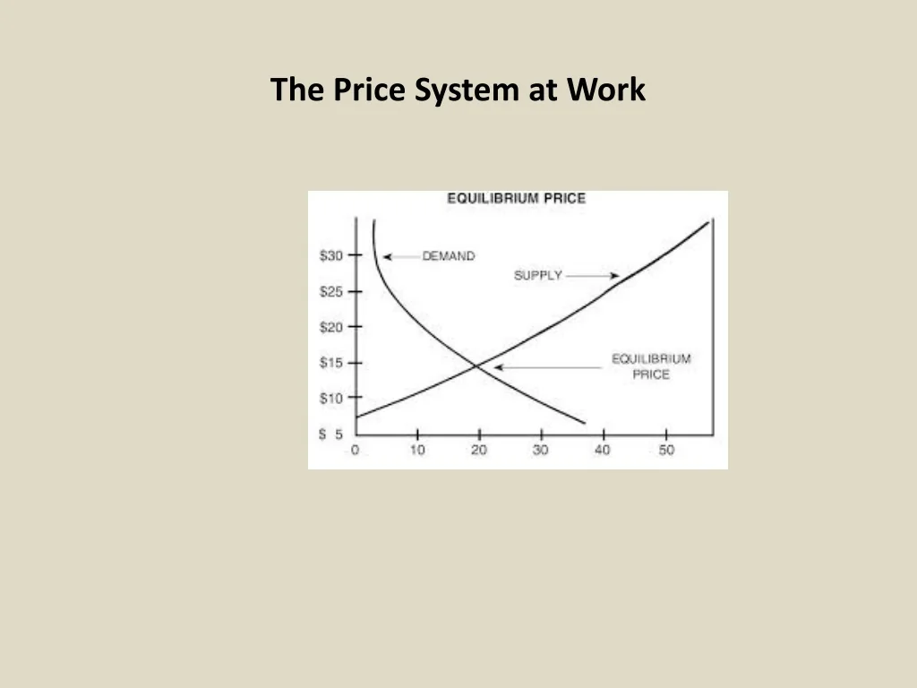 PPT - The Price System at Work PowerPoint Presentation, free download ...
