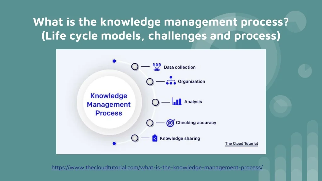 PPT - What is the knowledge management process? (Life cycle models ...